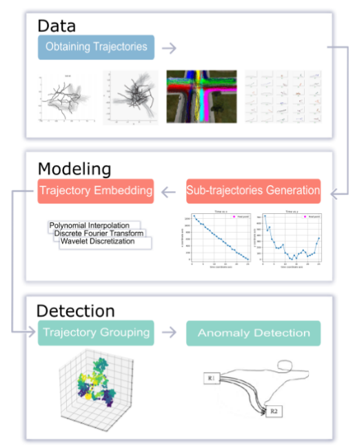 Trajectory Anomaly Detection based on Similarity Analysis | A simple ...